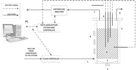 Scheme Of The 50 L Composting Reactor Used 1 Inlet Airflow 2