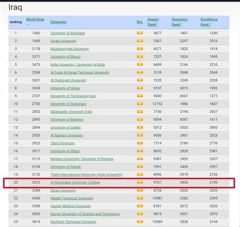 جامعة المستقبل الاولى على الجامعات والكليات الأهلية في تصنيف