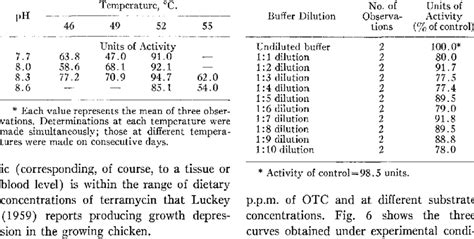 -Ionic strength studies. Effect of dilution o pll 7.4 phosphate buffer ...