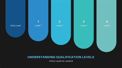Understanding Qualification Levels Lean
