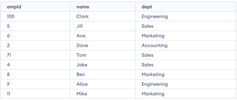 How To Update Top 100 Records In Sql Server Geeksforgeeks