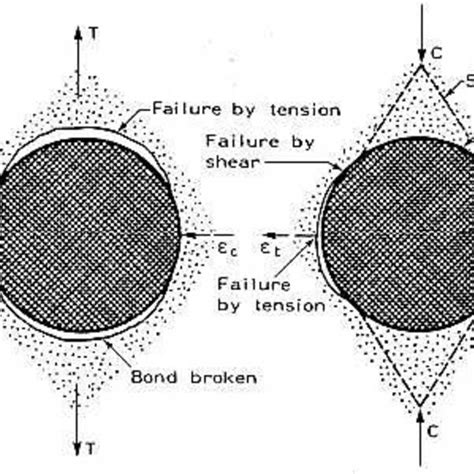 Local Stresses Around Aggregate Particle Under Tensile And Compressive