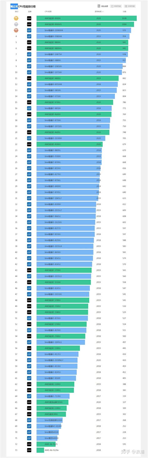 经常用pr买锐龙笔记本还是英特尔笔记本？