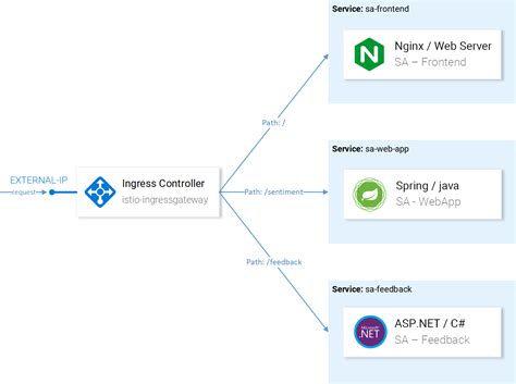 Istio In Practice Routing With Virtualservice Rinor Maloku
