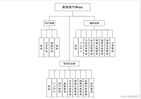 Javaphpnodejspython新能源汽车app的设计与实现【2024年毕设】新能源汽车用什么编程语言 Csdn博客
