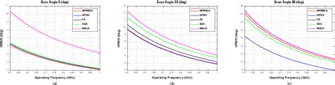 figure 1 from design method for a wideband non uniformly spaced linear