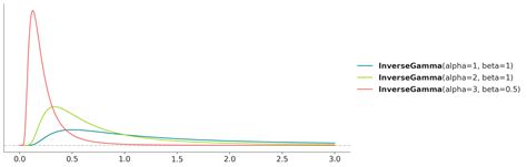 Distributions — Preliz 0 19 0 Documentation