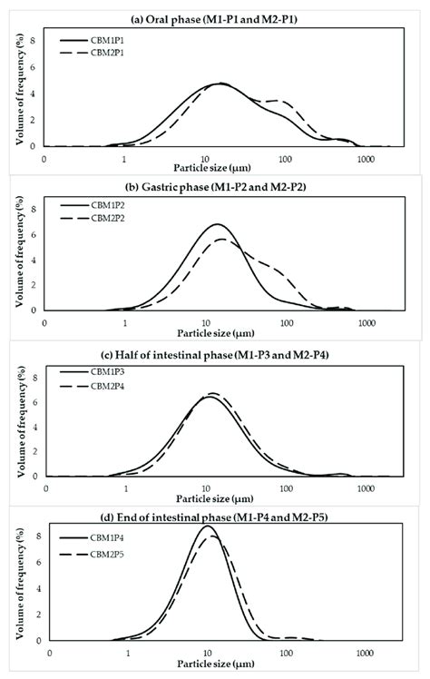 Particle Size Distribution Of Commercial Broiler Breasts Cb Digested