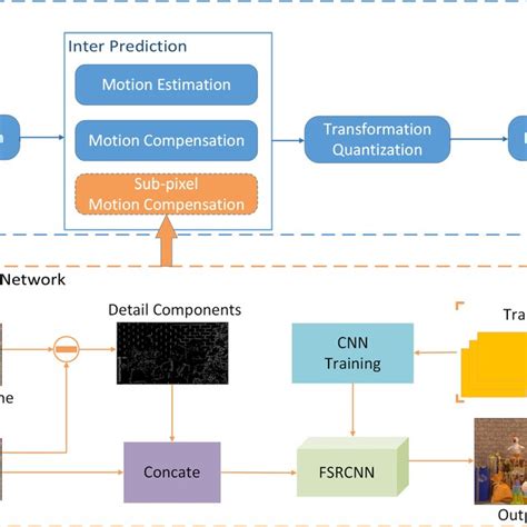 This Is The Network Structure Of Fsrcnn We Set The Upscaling Factor Of