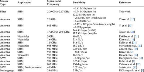 Comparison Of Reported Crack And Strain Monitoring Sensors Download Scientific Diagram