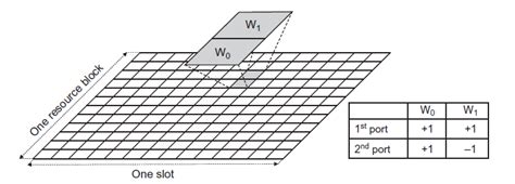 Introduction Csi Rs 1 Frequency Physical Resource Mapping