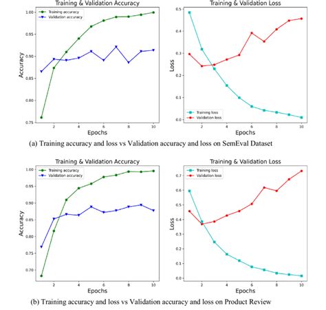 Accuracy And Loss Of Training With Validation Of The Model Download
