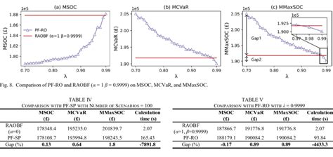 Comparison Of Pf Sp And Raobf α 0 On Msoc Mcvar And Mmaxsoc Download Scientific Diagram