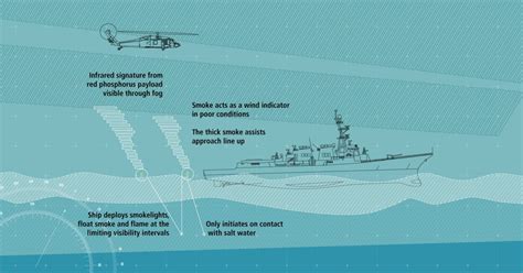 Surface Marine Pyrotechnic Solutions Denis Ferranti Group