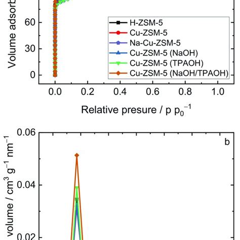 A N 2 Adsorption Isotherms And B Pore Size Distribution Of