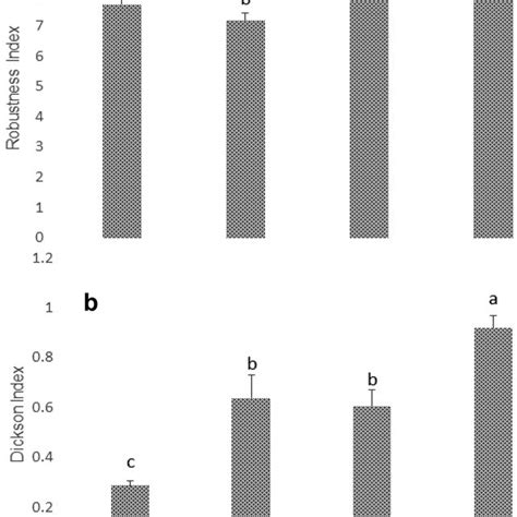 Inoculation Effect With Ectomycorrhizal Fungi On A Robustness Index