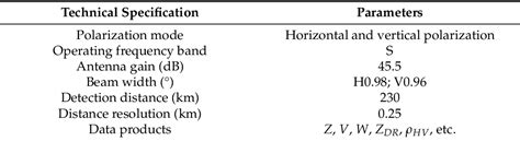 Table 1 From A Novel Tornado Detection Algorithm Based On Xgboost