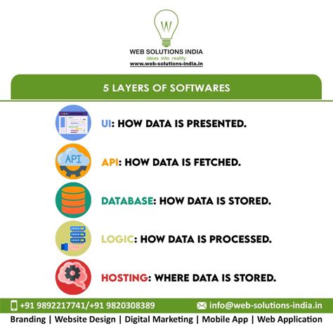 Web Solutions India On Linkedin Websolutionsindia Wsi Customisedsoftware Softwaredevelopment…