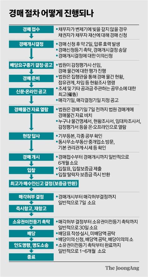 10억 집을 64억에 낙찰 받았는데세입자가 안 나가면요