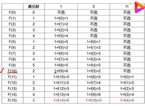 动态规划 用最少的硬币类别找零钱求硬币找零硬币的最小数量动态规划伪代码 Csdn博客