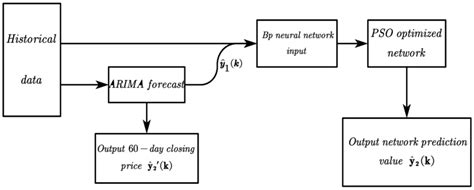 Improved Bp Neural Network Combination Forecasting Model Download