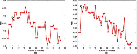NMI As A Function Of The Number Of Semi Global Features For The Download Scientific Diagram