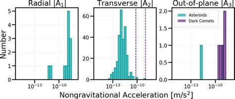 Nongravitational Accelerations Measured In Asteroids Teal And Dark