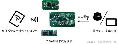Ic卡·一卡一密加密 And 动态数据防伪方案实现卡一卡一密达 Csdn博客