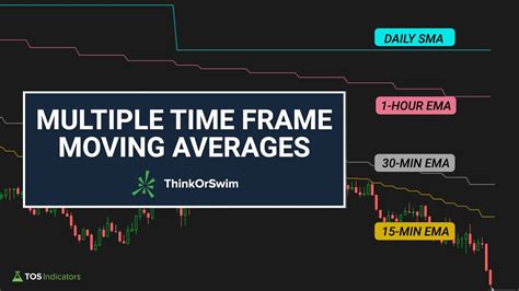How To Add Multiple Time Frame Moving Averages To One Chart Youtube
