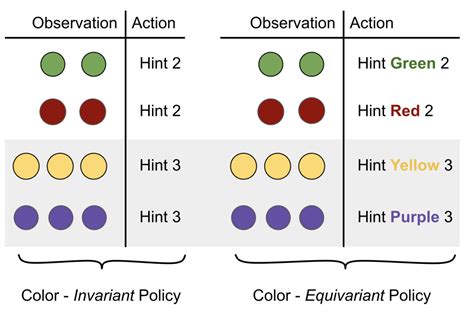 Equivariant Networks For Zero Shot Coordination Christian Schroeder