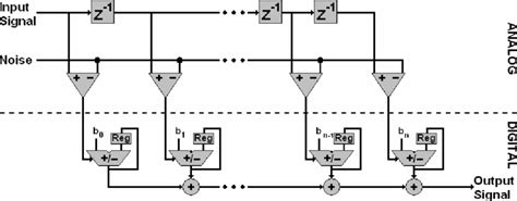 mixed signal implementation of a fir filter download scientific diagram