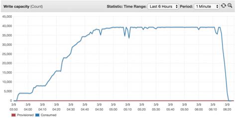 Understanding The Scaling Behaviour Of Dynamodb Ondemand Tables