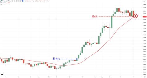 How To Develop Consistency In Trading