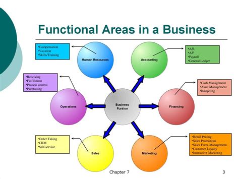 Major Departments In Business 9th Grade Quiz Wayground