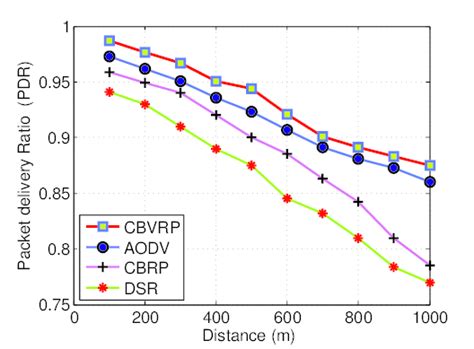 The Pdr Of Cbvrp Cbrp Aodv And Dsr Versus The Communication Distance