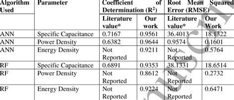 A Comparison Of R And RMSE Values Between Our Work And Reported In Download Scientific