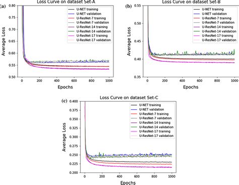 The Loss Curves On Three Datasets Download Scientific Diagram