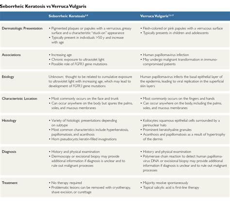 New Onset Of Verrucous Papules Clinical Advisor