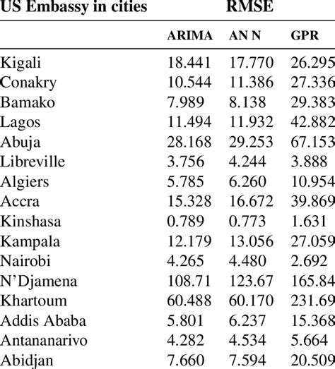 The Root Mean Square Errors RMSEs Of ARIMA Neural Networks And