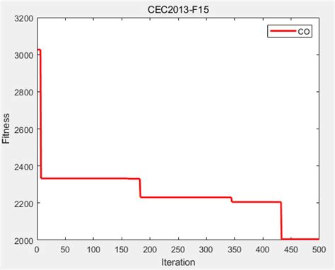 Cec2013（matlab）：猎豹优化算法（the Cheetah Optimizer，co）求解cec2013