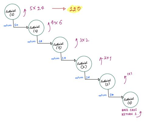 Difference Between Recursion And Iteration