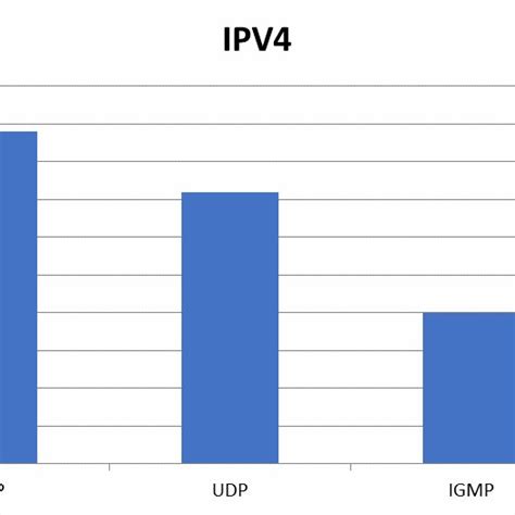 Pdf Development Of A Network Packet Sniffing Tool For Internet Protocol Generations