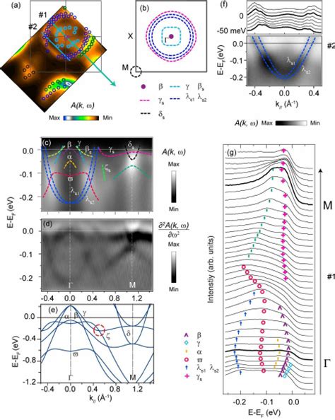 Color Online Fermi Surface Mapping And Band Structure Along Γ M Of