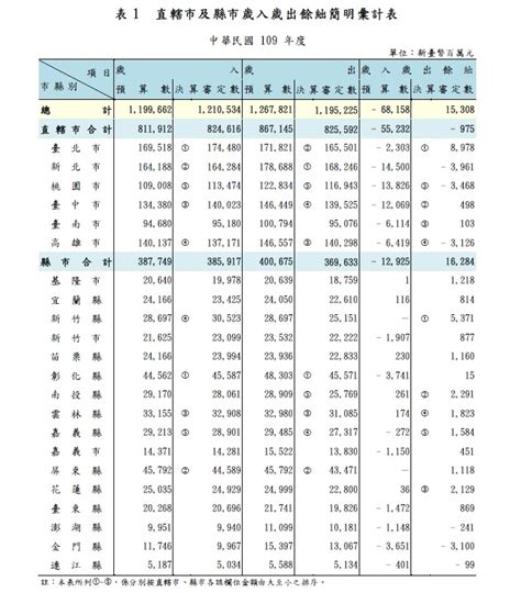 審計部：5年來公債桃園市激增250億元 全國最多 政治 Newtalk新聞