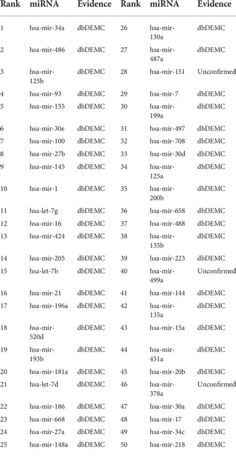 Frontiers Inferring Human Mirnadisease Associations Via Multiple Kernel Fusion On Gcnii