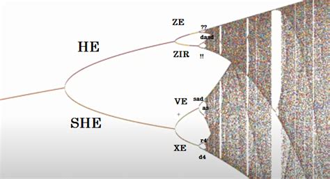 Genders Bifurcation Graph Jonathan Turley