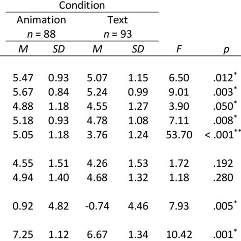 Main Effects Of Condition On Constructs Of User Perceptions Download Scientific Diagram
