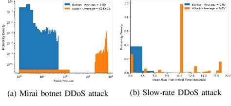 Figure 1 From Correlation Aware Neural Networks For Ddos Attack