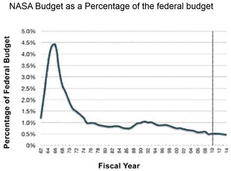 Nasa Budget Perspective