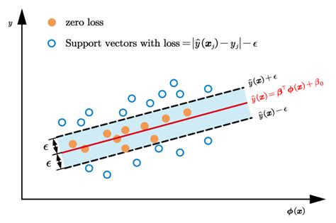 Schematical Explanation Of The í µí¼ Insensitive Loss Function
